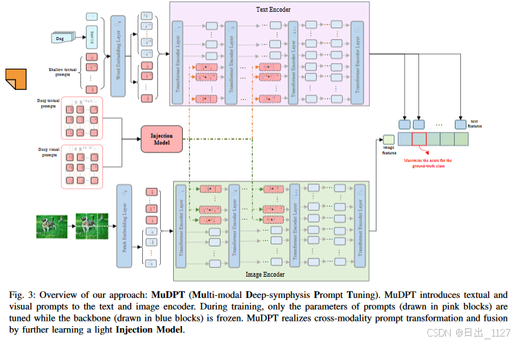 MuDPT论文解读: Multi-modal Deep-symphysis Prompt Tuning for Large Pre-trained Vision-Language Models ...