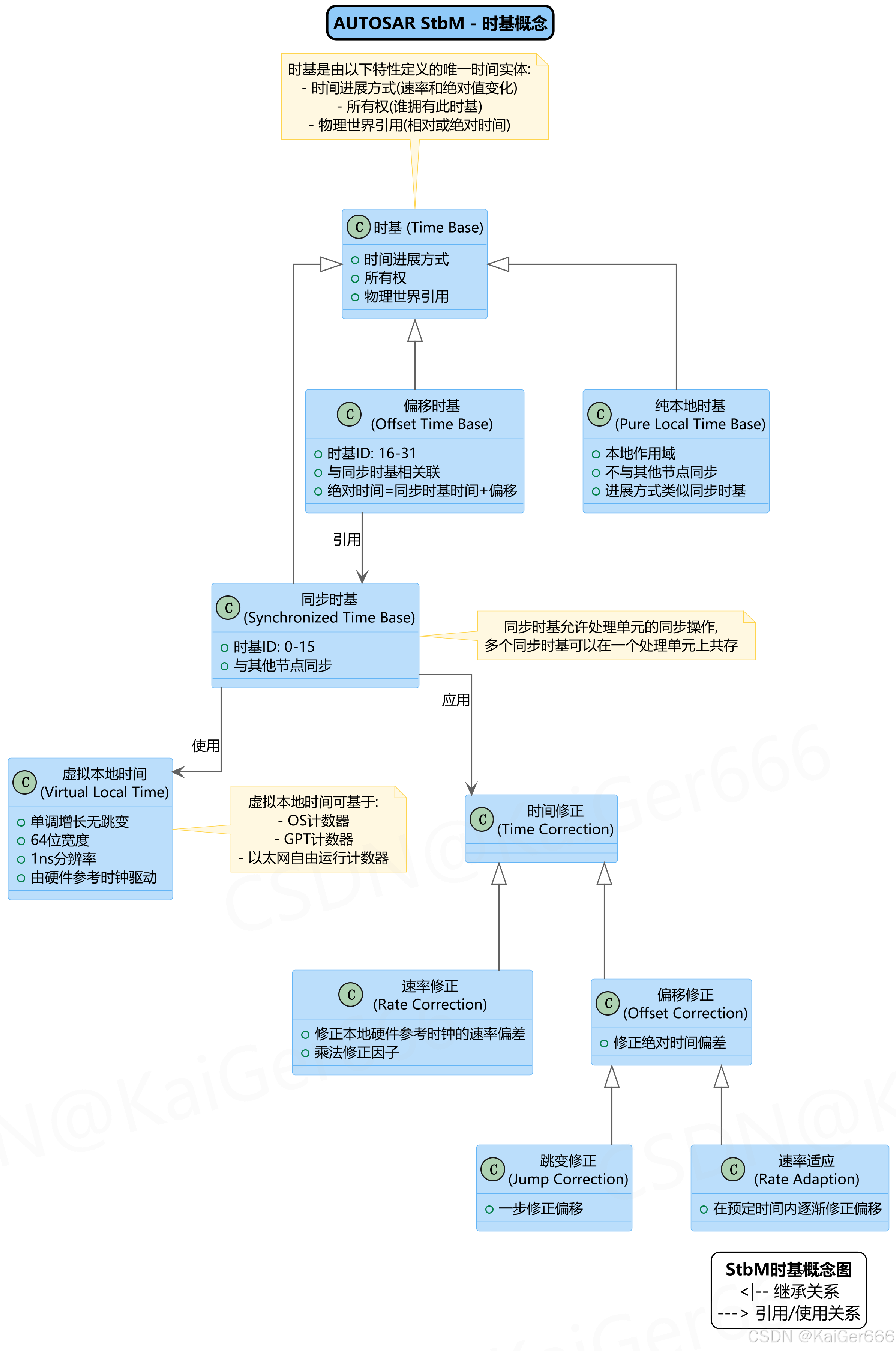 图解AUTOSAR_SWS_SynchronizedTimeBaseManager_autosar stbm-CSDN博客