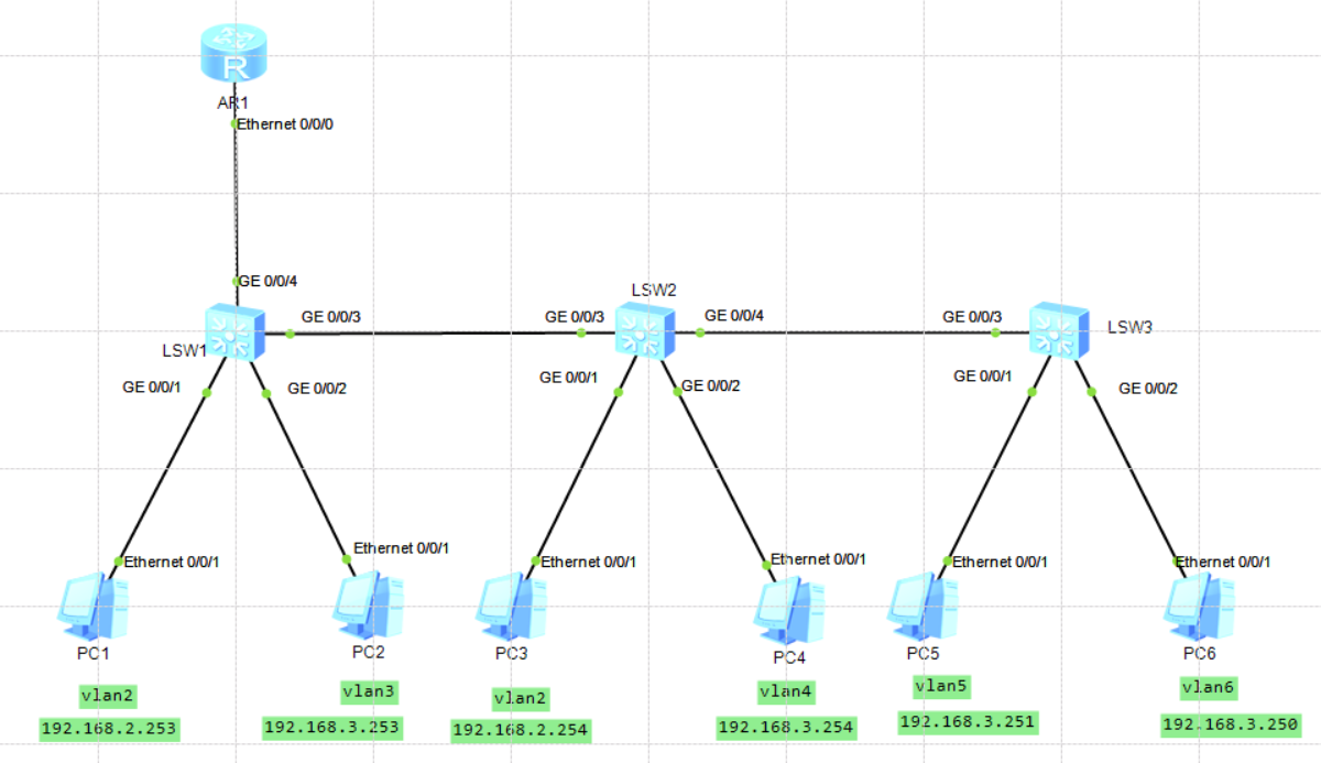 HCIP的作业一 -VLAN实验-CSDN博客