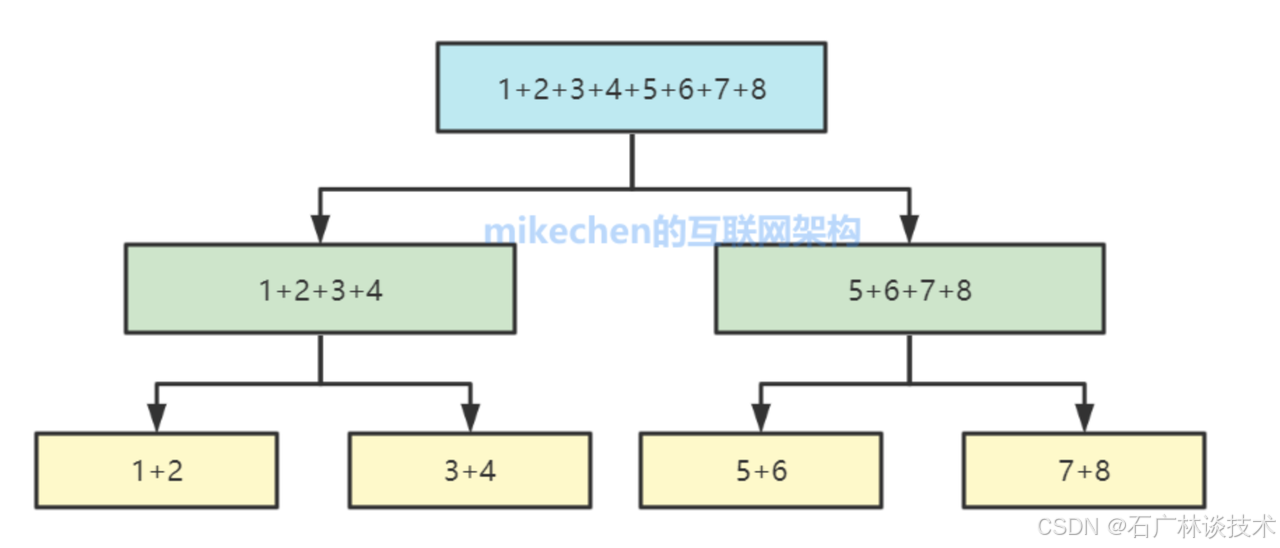 ForkJoinPool简介-CSDN博客