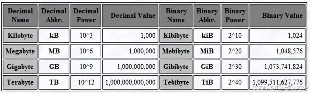 1000Mbps怎么换算成MB/s？别再闹笑话了!-CSDN博客