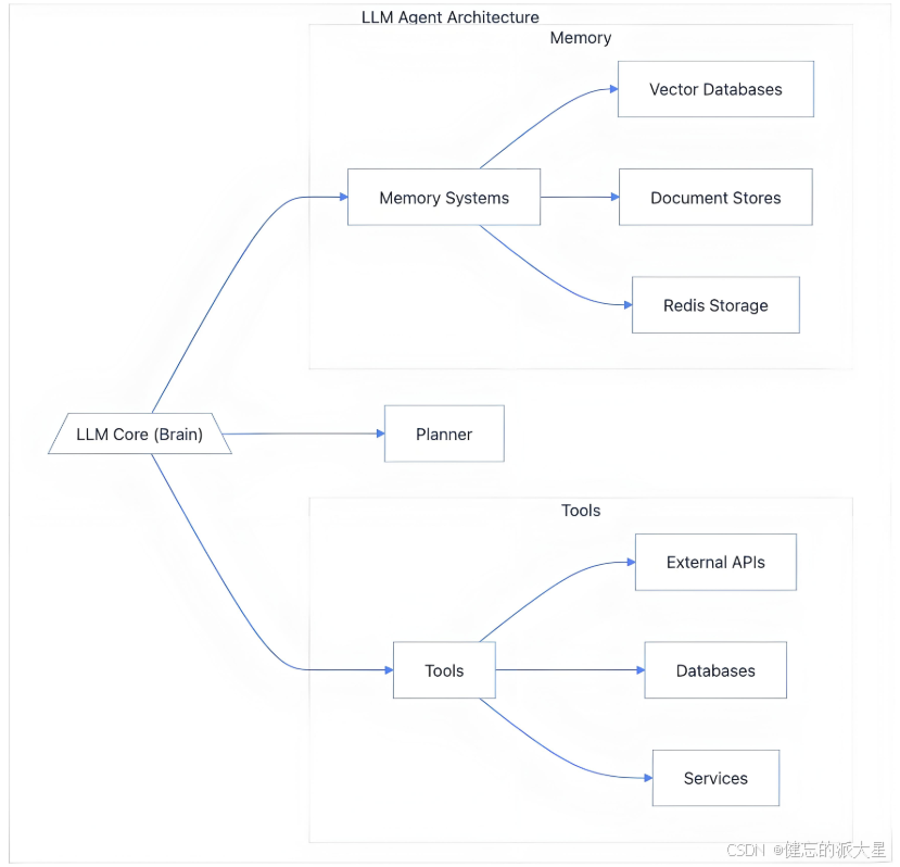 Agent未来已来？揭示LLM Agent技术架构与现实挑战_cleric agent-CSDN博客