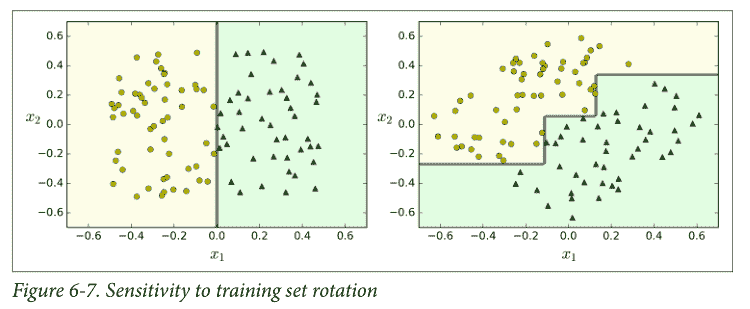 Sklearn 与 TensorFlow 机器学习实用指南-第六章 决策树-笔记_tensorflow决策树-CSDN博客