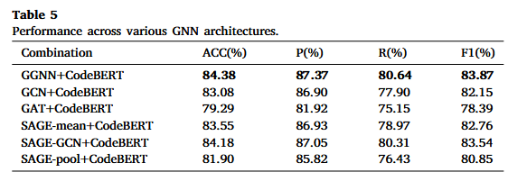 翻译：Vul-LMGNNs: Fusing language models and online-distilled graph neural networks for code ...