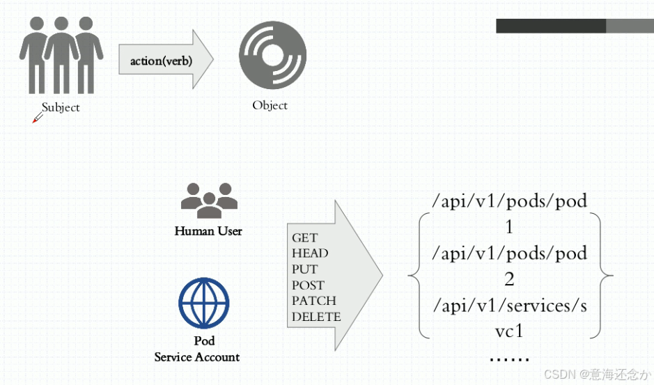 k8s集群访问控制之RBAC授权_集群rbac设置-CSDN博客