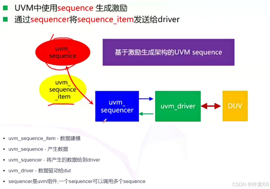 UVM 组件_uvm组件间的通信-CSDN博客