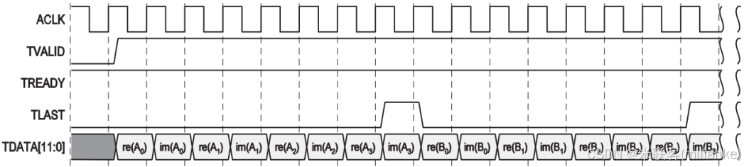 [米联客-XILINX-H3_CZ08_7100] FPGA_AXI总线入门连载-05AXI4 总线 axi-stream_axis总线-CSDN博客