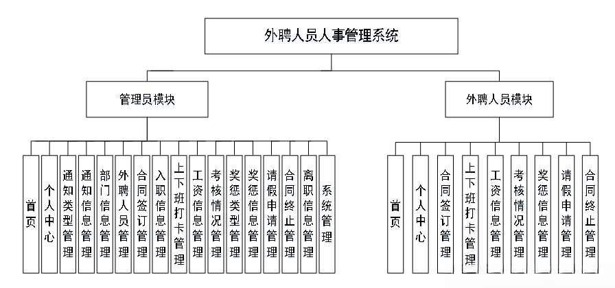 ssm/java/node/python/php基于SSM框架的外聘人员人事管理系统【2024年毕设】-CSDN博客