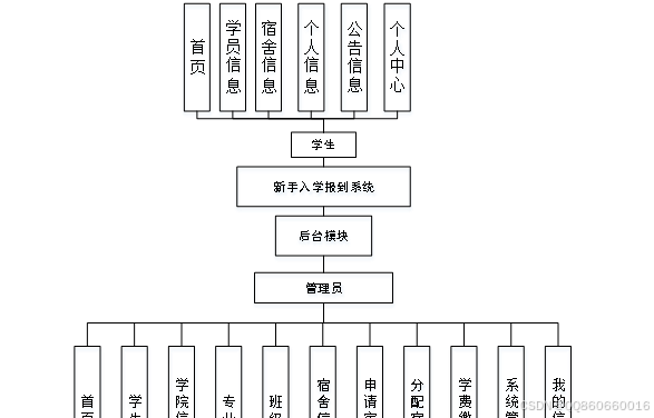 Java+Uni-App基于微信小程序的学院新生入学登记系统的设计与实现(源码+论文+部署讲解等)_微信小程序学院-CSDN博客