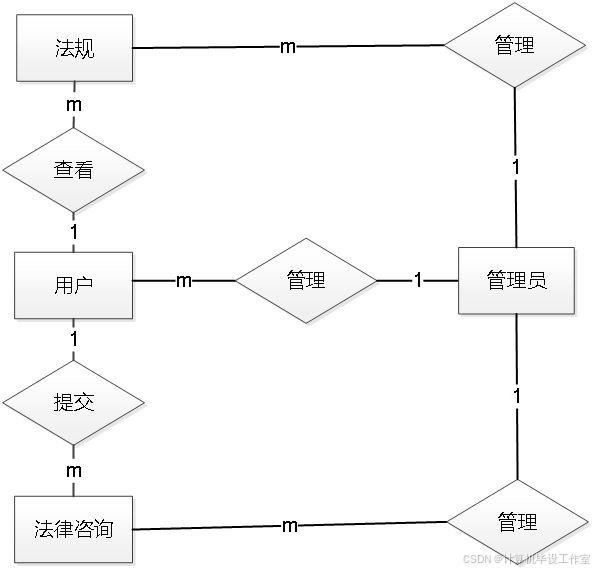 【附源码】法律咨询系统源码数据库毕业论文开题报告齐全java开发ssm框架vue Javaweb Javaee项目,可做计算机毕业设计或课程设计法律咨询平台开源代码 Csdn博客