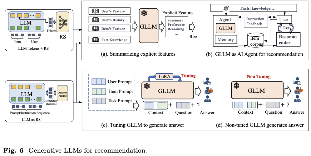 LLM-＞Rec论文综述：A Survey on Large Language Models for Recommendation-CSDN博客