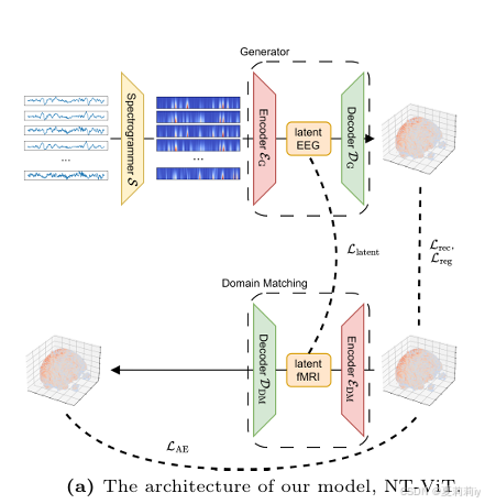 [ECCV 2024]NT-ViT: Neural Transcoding Vision Transformers for EEG-to-fMRI Synthesis_vit ...