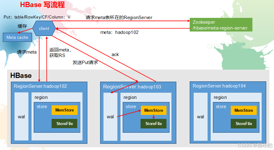 Hbase_RegionServer (进阶介绍 四)_hbase regionserver-CSDN博客