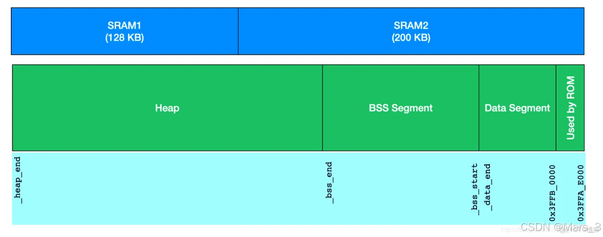 Esp32内存结构esp32 Ram Csdn博客 8466