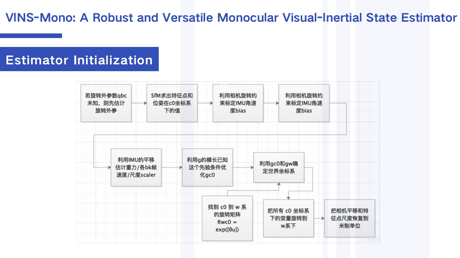VINS-Mono学习总结（从数学原理的角度分析）-CSDN博客