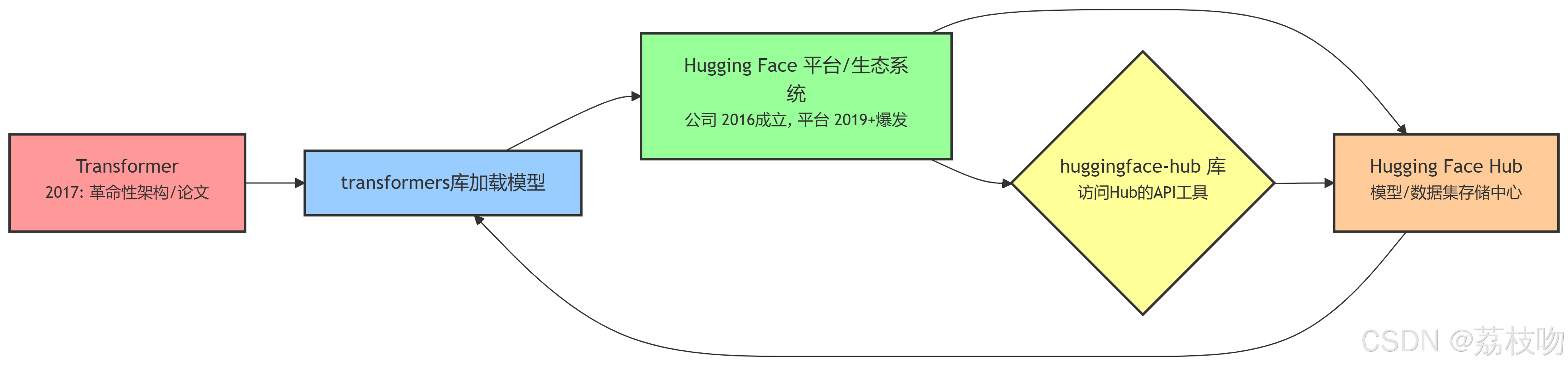 【AI总结】别再傻傻分不清！一文带你彻底搞懂 Transformer、Transformers、Hugging Face 与 huggingface-hub_transformer ...