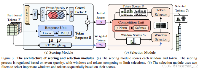 SCST：Scene Adaptive Sparse Transformer for Event-based Object Detection—基于事件的目标检测的场景自适应稀疏 ...