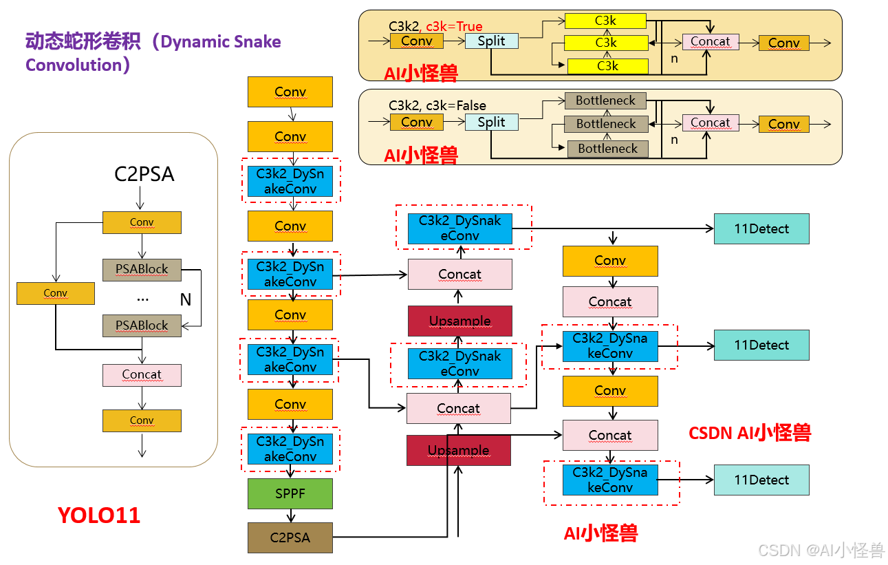 YOLO11涨点优化：卷积魔改 | 动态蛇形卷积（Dynamic Snake Convolution），实现暴力涨点 | ICCV2023_yolov11魔改-CSDN博客