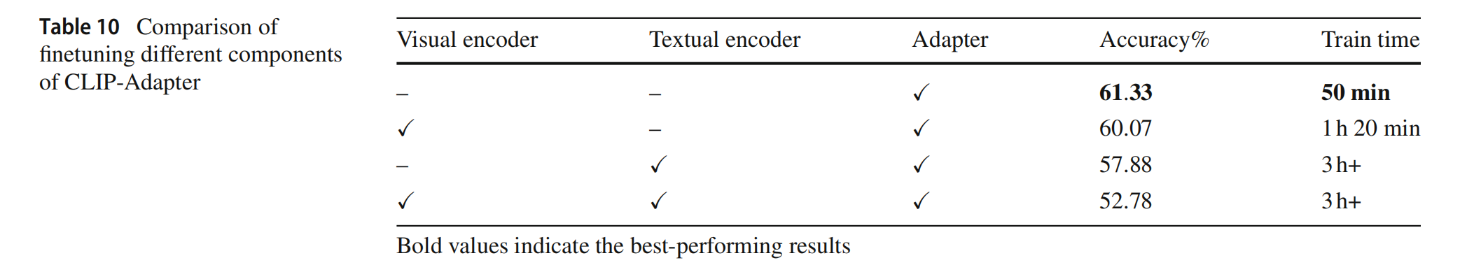 论文阅读|IJCV 2024|视觉语言融合|CLIP-Adapter: Better Vision-Language Models with Feature Adapters-CSDN博客