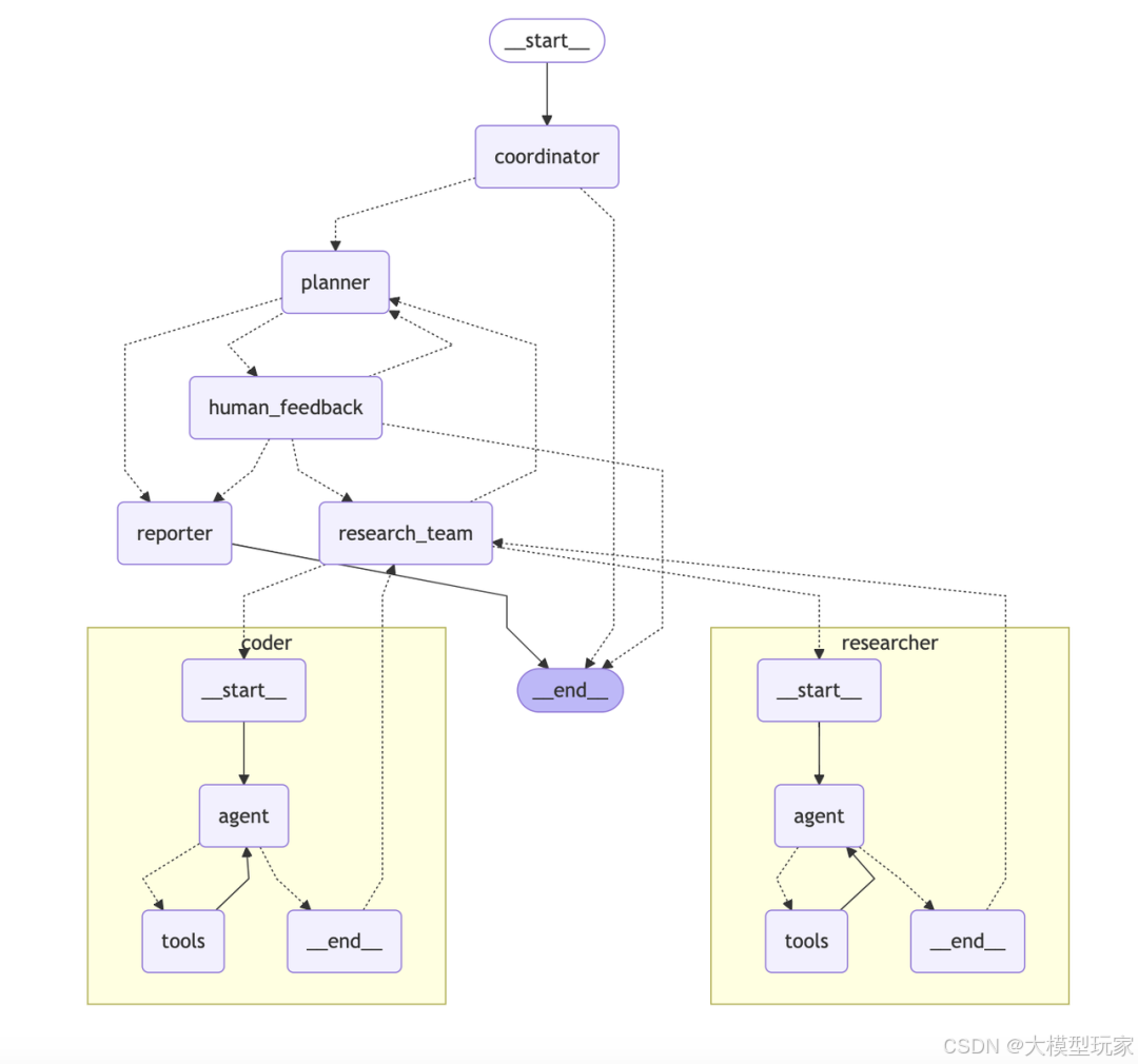 AI Agent如何“思考”与“行动”？LangManus/Deerflow 技术原理解析_deerflow langmanus-CSDN博客