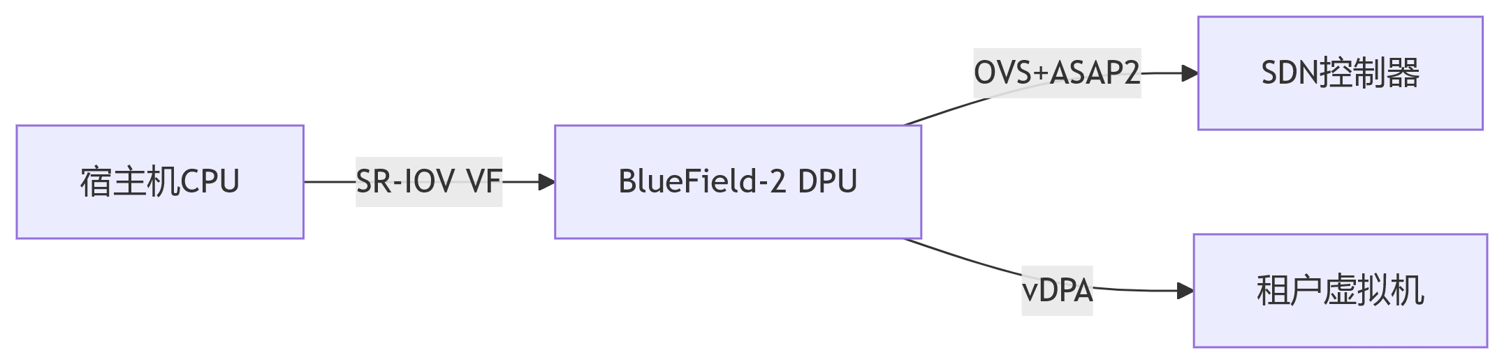 DPU的工作原理、过程流程图和架构拓扑图、案例及详细配置_dpu架构-CSDN博客