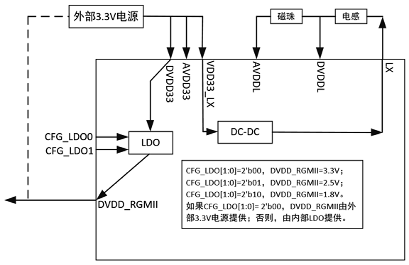 RTL8211以太网收发器、千兆PHY芯片使用介绍-CSDN博客