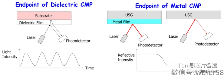 一文告诉你如何进行CMP终点检测_cmp终点检测方式-CSDN博客
