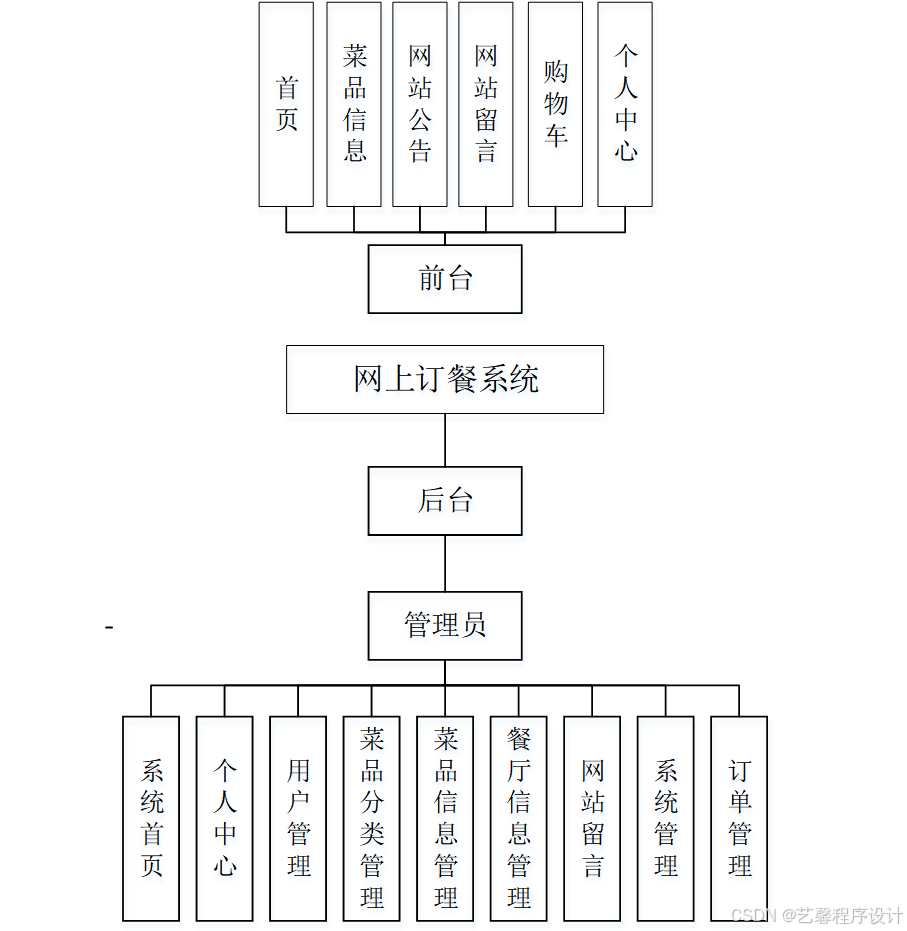 计算机毕业设计基于java的网上订餐系统的设计与实现 基于web的在线订餐平台开发 网络餐饮预订系统的设计与实现 Csdn博客