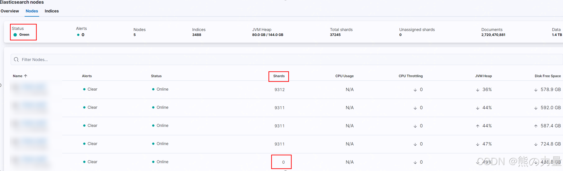 elasticsearch集群扩容、节点替换、分片迁移_elasticsearch扩容后分片迁移-CSDN博客