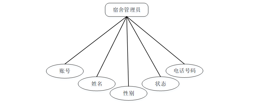计算机毕业设计springboot宿舍管理信息系统 基于springboot框架的宿舍管理信息平台设计与实现 Springboot驱动下的宿舍管理系统开发与应用 Csdn博客