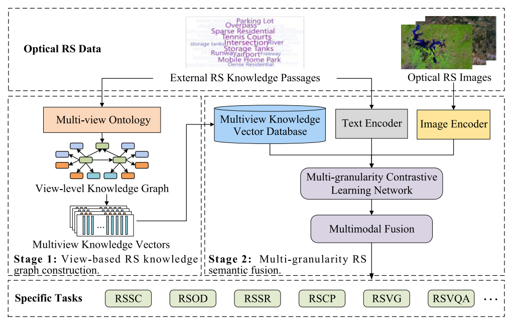 论文阅读|TGRS 2025|基于视图知识增强的多模态语义理解方法在光学遥感图像中的应用-CSDN博客