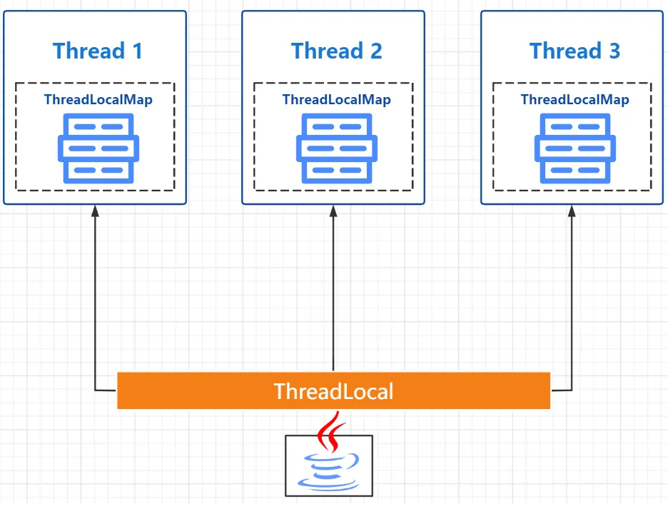 Java ThreadLocal原理、内存泄漏与实战应用-CSDN博客