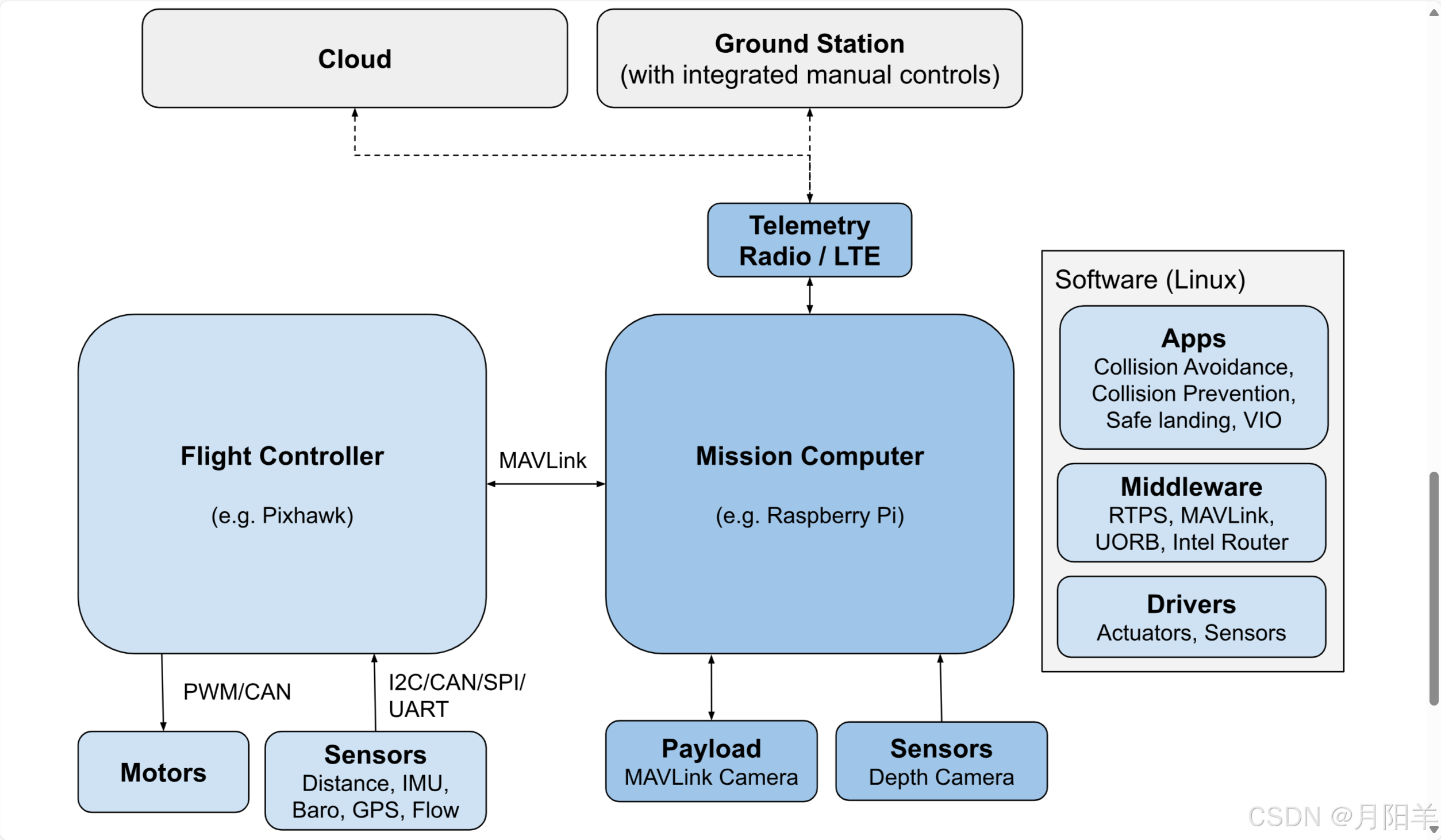 【无人机】PX4飞控系统架构（二）_px4飞控架构-CSDN博客