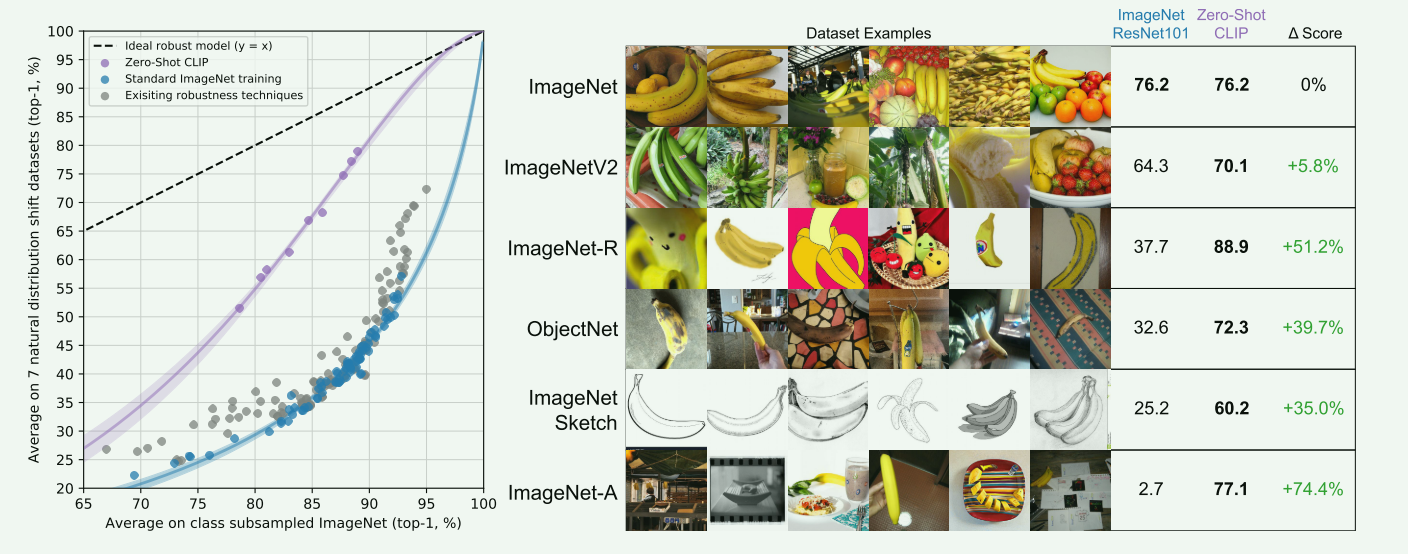 【文献精读】Learning Transferable Visual Models From Natural Language Supervision（CLIP study）-CSDN博客