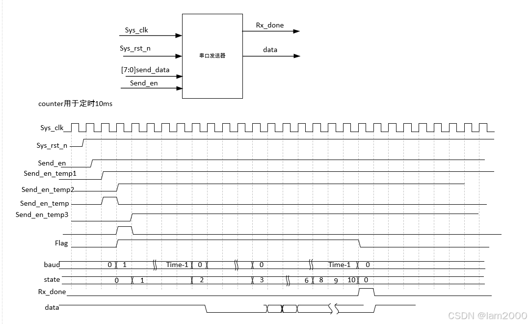 FPGA Verilog UART发送端学习文档-CSDN博客