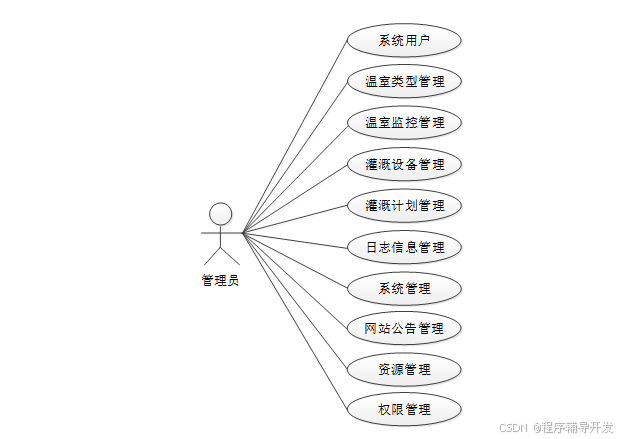 基于springboot＋vue的温室大棚智能灌溉系统的设计与实现 计算机专业毕业设计源码10567温室大棚灌溉 Csdn博客