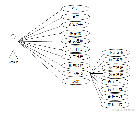 SSM+OA办公系统-计算机毕业设计源码19159-CSDN博客