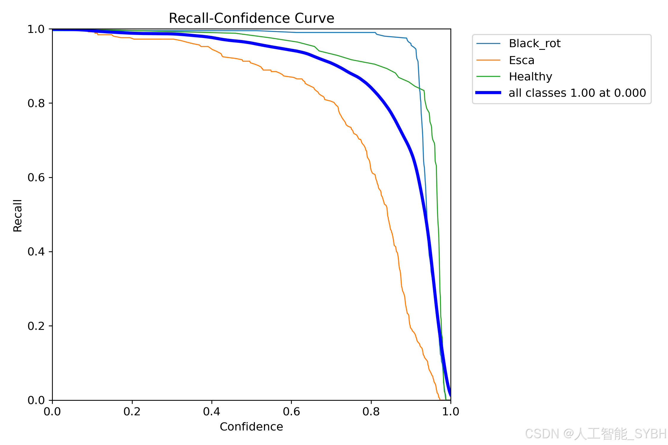 基于深度学习YOLOv10的葡萄叶片病害检测系统（YOLOv10+YOLO数据集+UI界面+Python项目源码+模型）_基于深度学习的葡萄叶部病害图像分类系统-CSDN博客