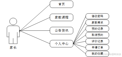 计算机毕业设计springboot基于和vue的家教平台的设计与实现 基于spring Boot与vuejs的在线家教服务平台开发与实践 利用spring Boot和vue构建的家教管理系统