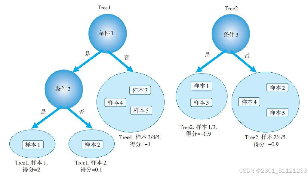 XGBoot的概念以及结果进行可视化展示_xgboost可视化-CSDN博客