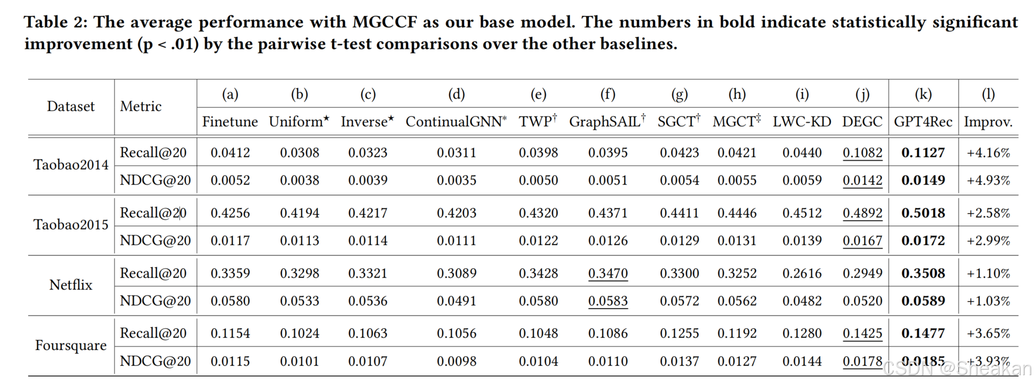 SIGIR ’24CSDN文献阅读分享：《GPT4Rec: Graph Prompt Tuning for Streaming Recommendation》-CSDN博客