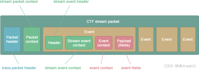 CTF(Common Trace Format)相关的信息的整理-CSDN博客