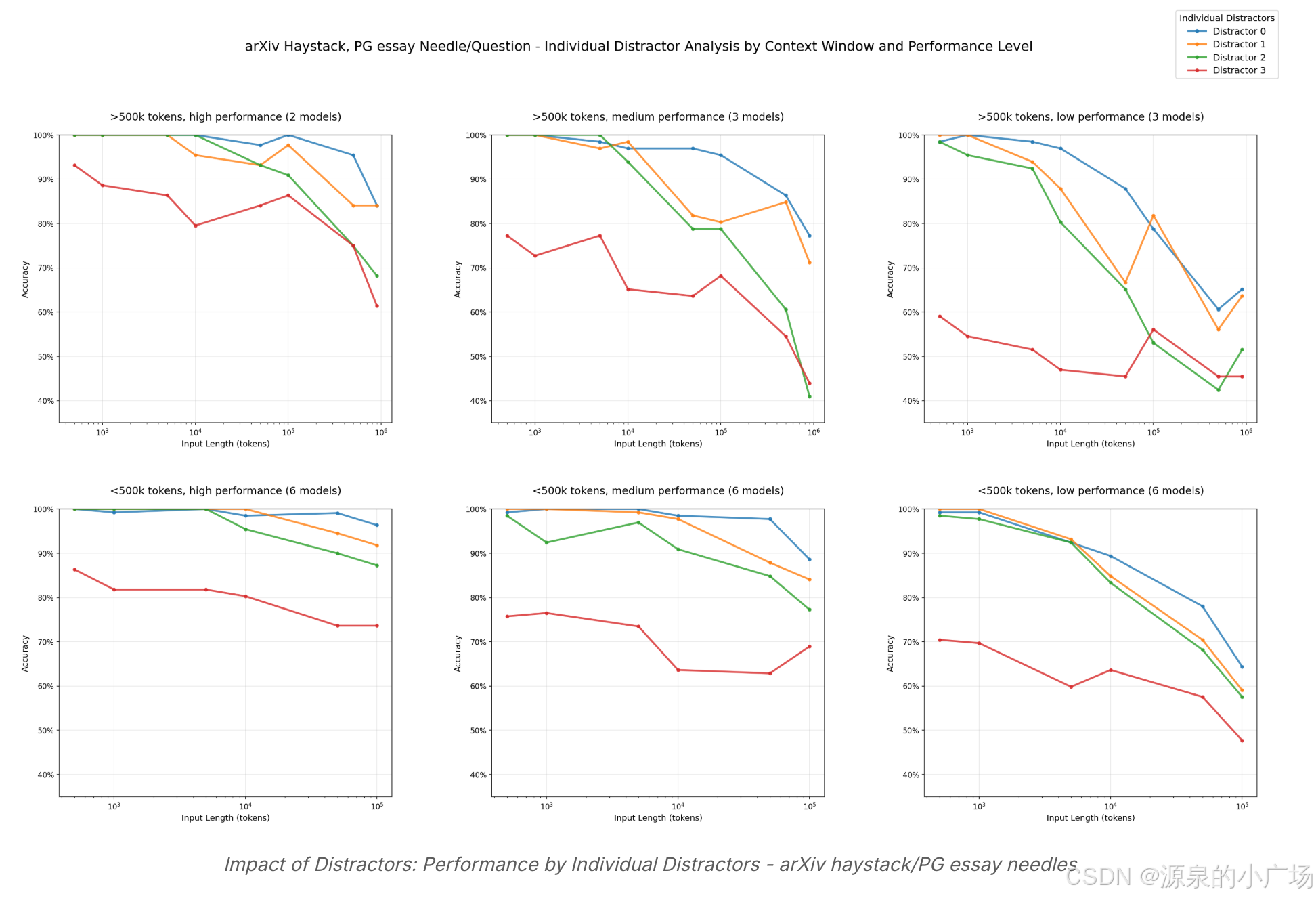 【大模型理论篇】上下文腐烂：增加输入Token对LLM性能的影响分析_context rot: how increasing input tokens impacts l-CSDN博客
