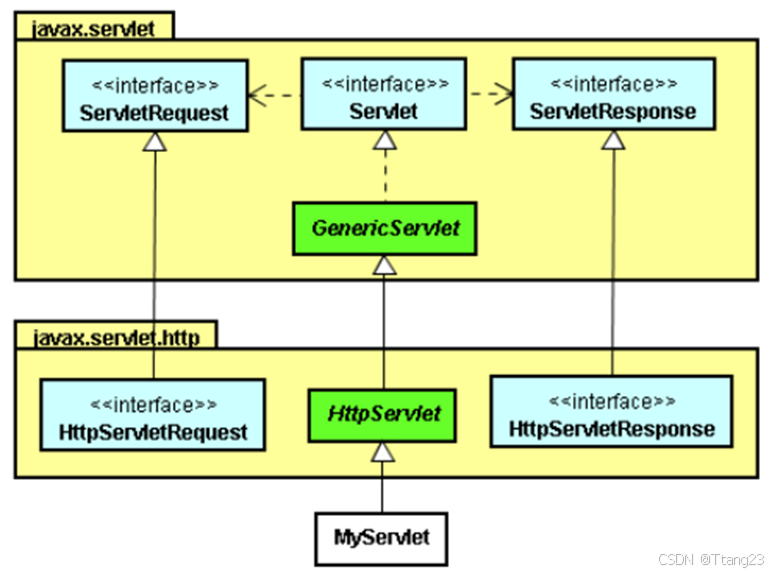 JavaWeb基础专项复习2——Servlet相关知识-CSDN博客