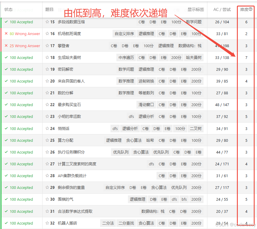 华为od机考 Python 目录【E卷+A卷+B卷+C卷+D卷】_华为机考 python-CSDN博客