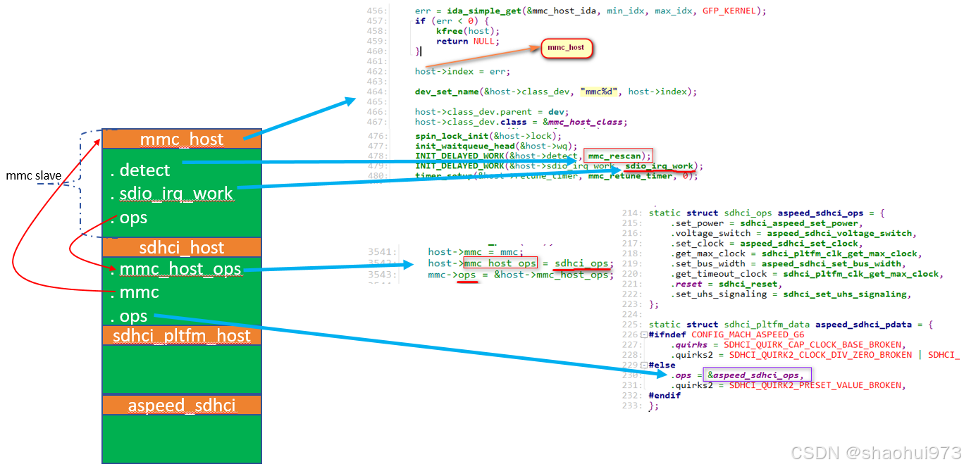 linux下块设备mmc代码流程_linux系统下emmc读写流程-CSDN博客
