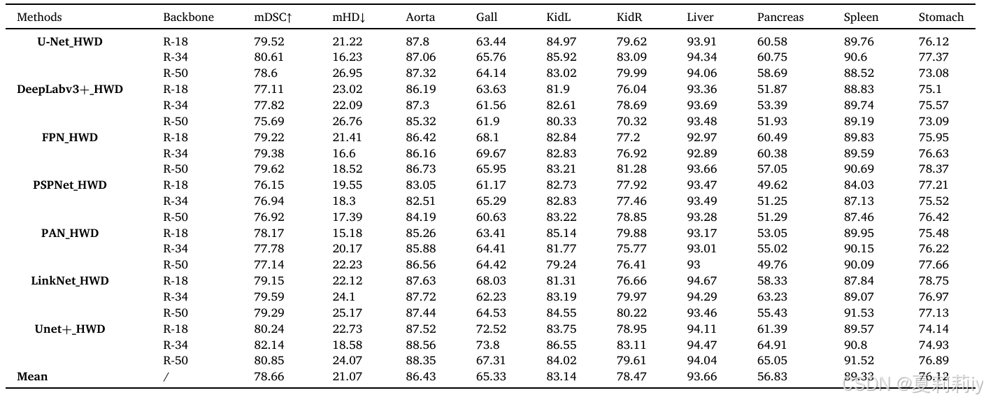 [论文精读]Haar wavelet downsampling: A simple but effective downsampling module for semantic segment ...