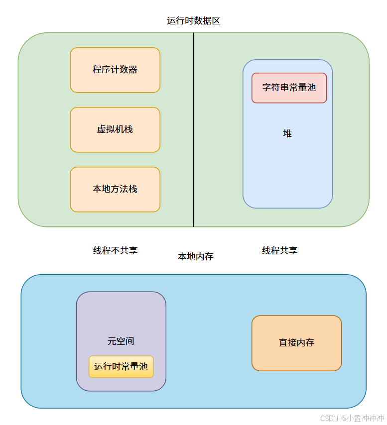 一文看懂JVM-Java内存区域_java调用ftl模板走哪个内存-CSDN博客