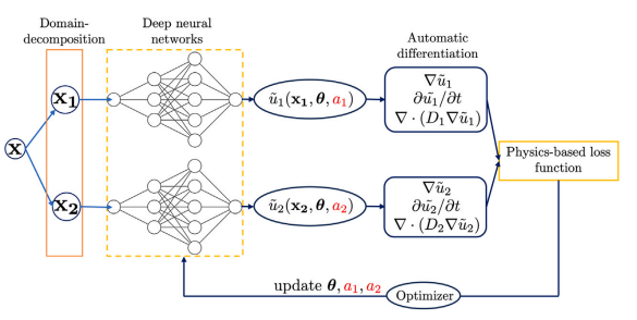 25年PINN创新点大盘点！-CSDN博客