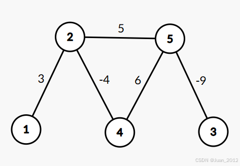 SPFA 算法详解 [单源最短路]_spfa菊花图-CSDN博客